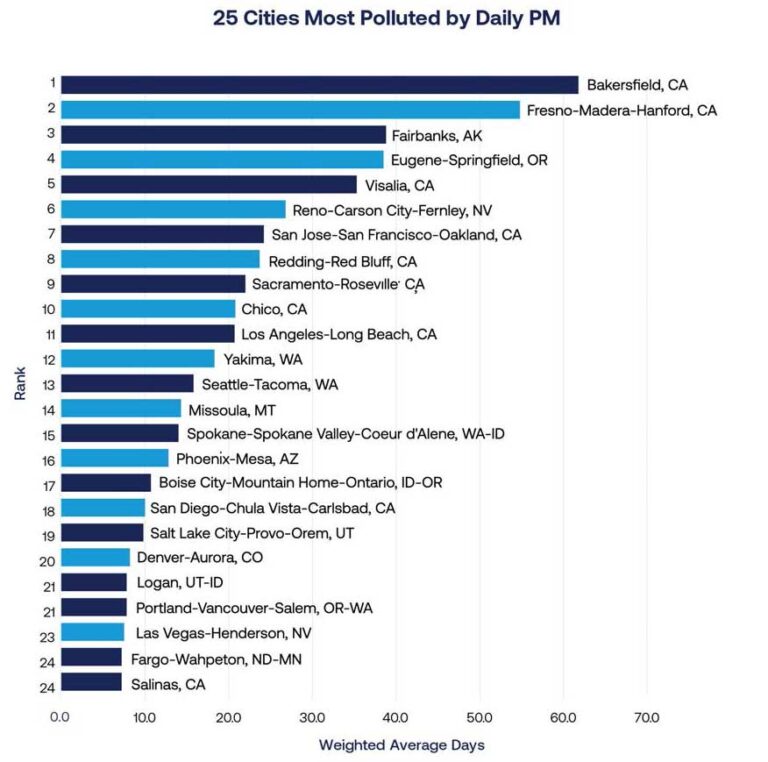 We’re Number 1 Again: Bakersfield Tops US Air Pollution Charts – WIND WORKS